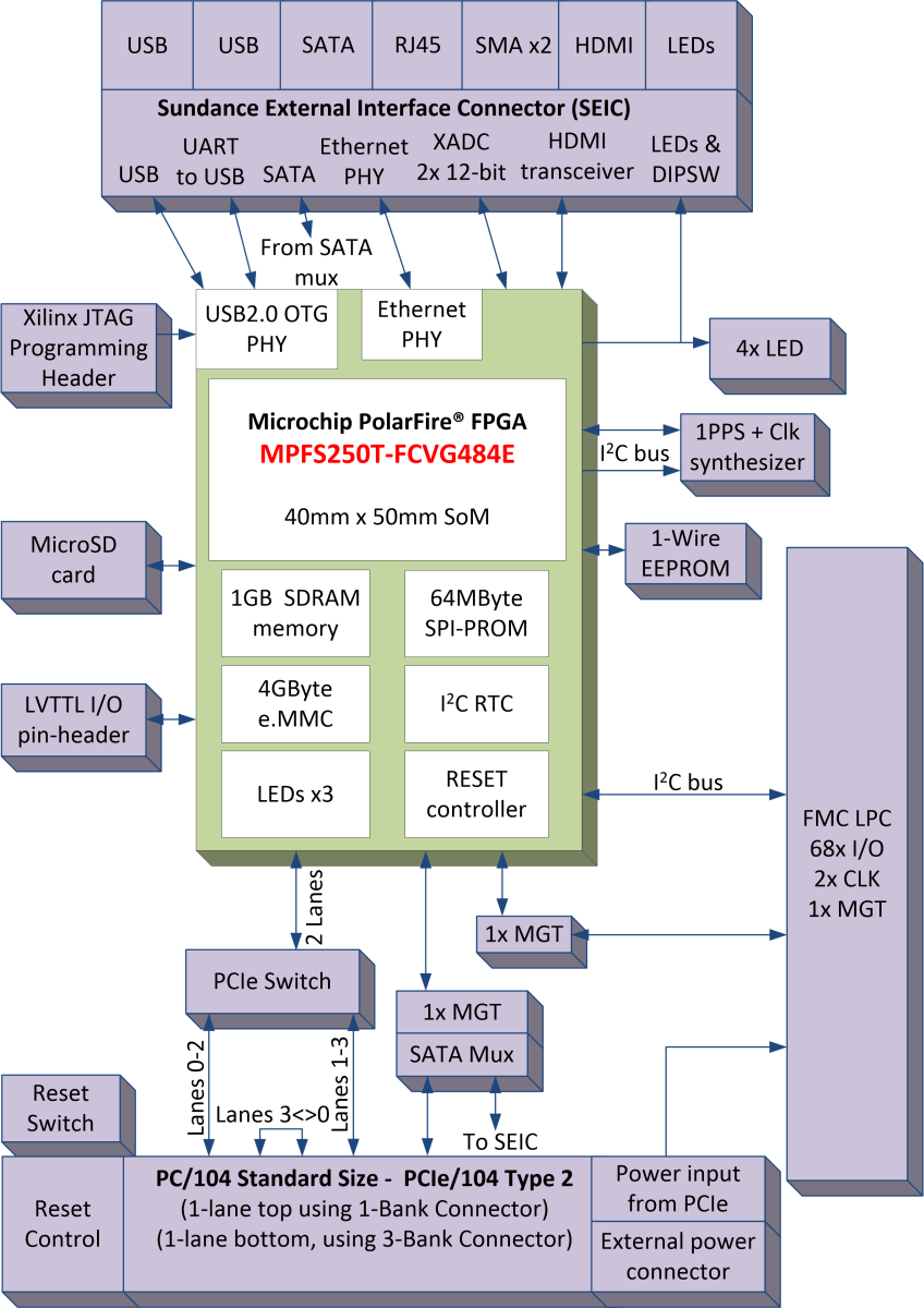 Sundance Multiprocessor Technology Looks to Revolutionize the PC104 Standard - Embedded ...